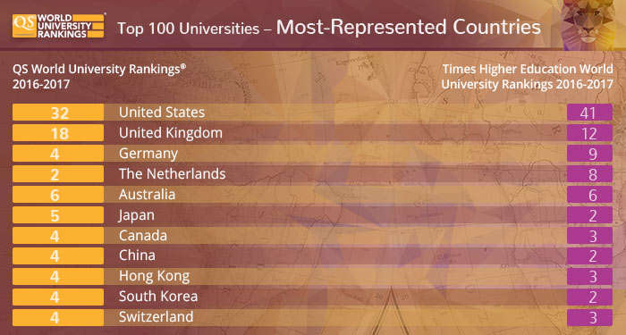 World University Rankings 2016-2017: QS Vs Times Higher Education | QSChina